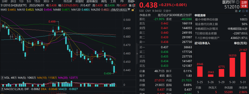 资金持续关注，医药ETF（512010）今日已涨0.23%，连续5日获资金净流入_指数_沪深_行业
