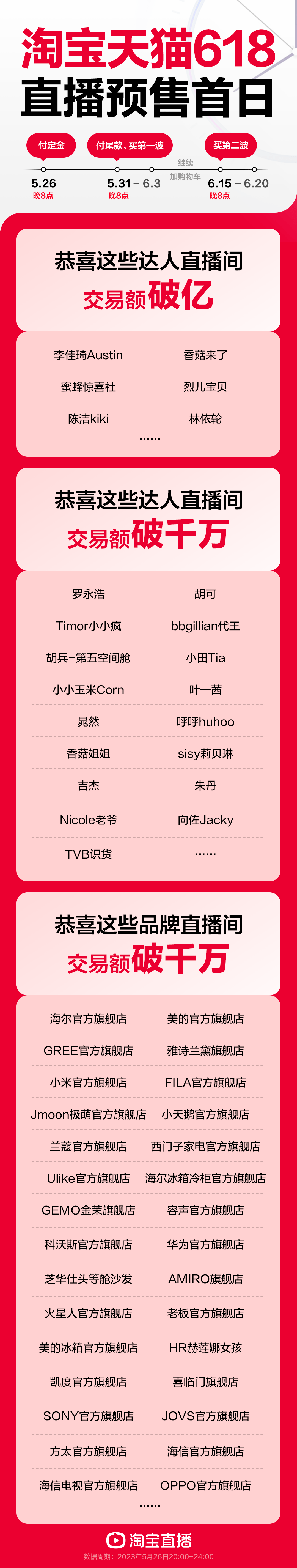 头部主播销售额破亿，618预售首日你pick了谁？_直播_向佐_淘宝