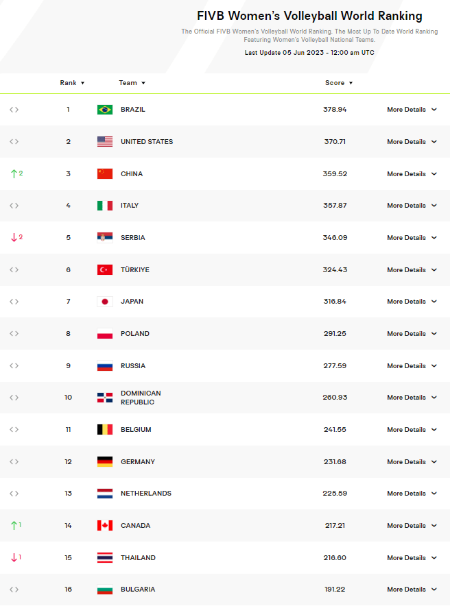 VNL世界女排联赛首周结束，最新世界排名更新。_中国女排_塞尔维亚_巴西