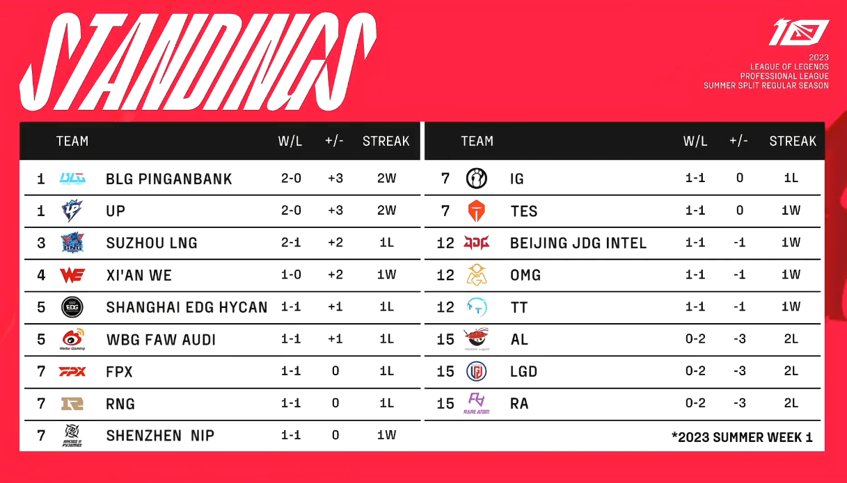 LPL夏季赛前瞻：iBoy首发对阵焕峰！NIP交手LGD_比赛_首胜_Angel