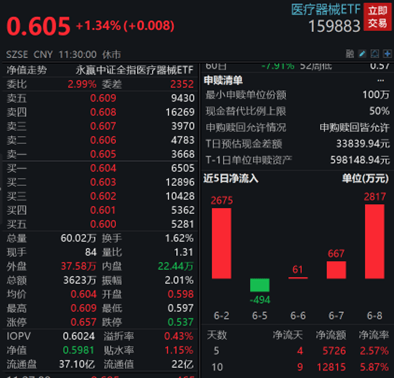 跌到冰点后的医疗终于卷土重来！医疗器械ETF（159883）早盘拉升1.34%，“估值洼地”近13日累计净申购超1.4亿元_板块_指数_行业