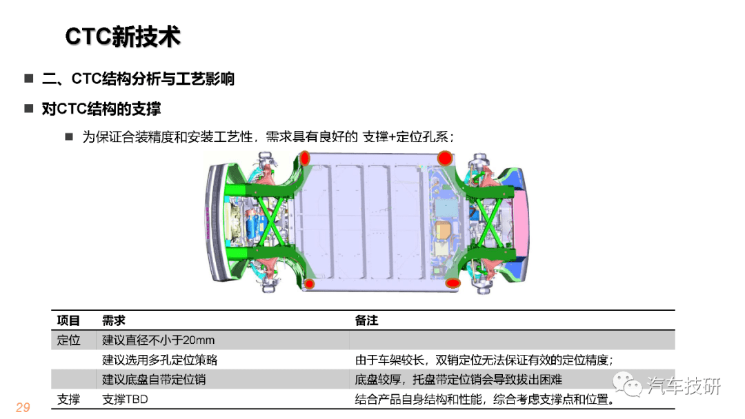CTC产品结构及对总装影响研究_搜狐汽车_搜狐网