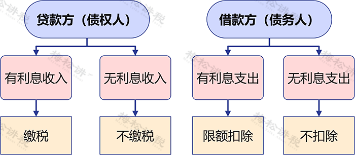 无息借款合法吗？要交哪些税？2023年起，谨防这 3大风险！_增值税_企业_服务