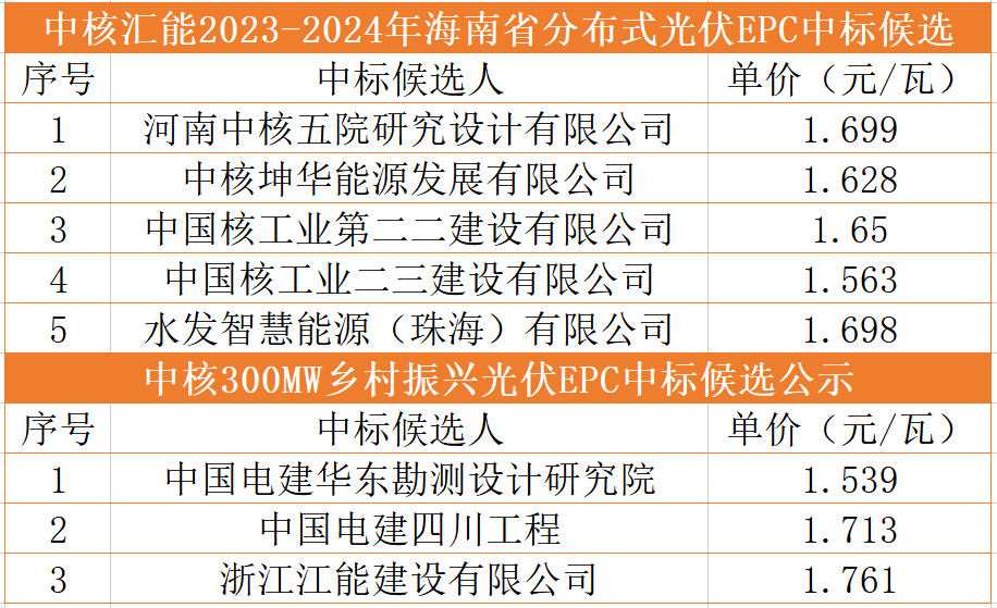 1.54~1.76元/瓦，中核350MW乡村振兴、500MW分布式光伏EPC中标候选公示_项目_设备_招标
