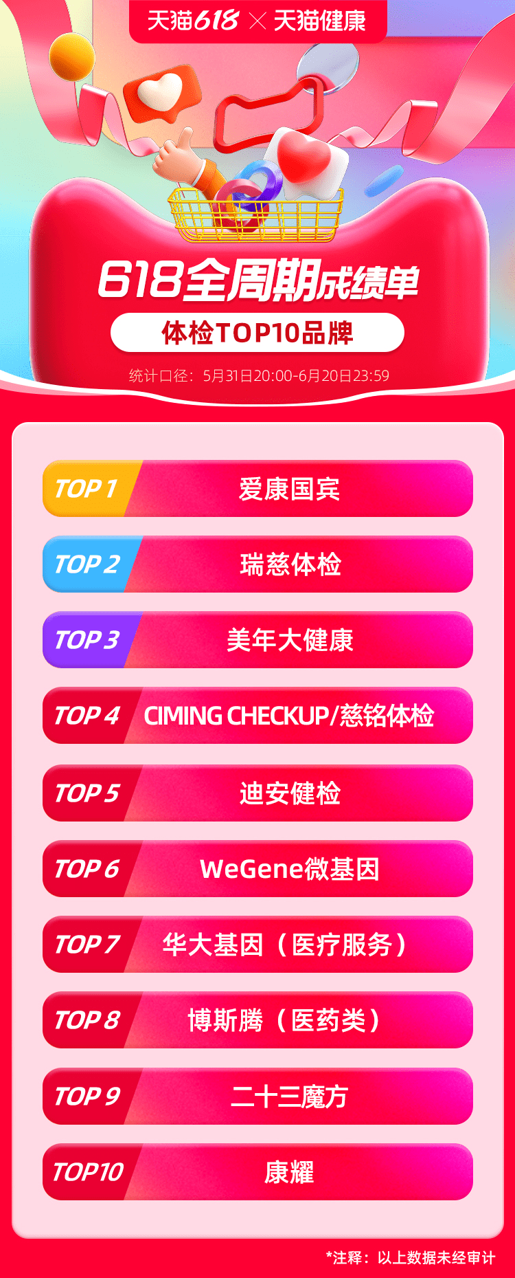 618健康消费再释潜力，晓飞检跻身天猫、京东健康类TOP榜_服务_平台_迪安诊断