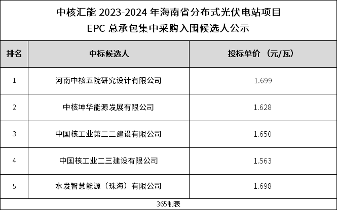 1.539~1.79元/瓦，中核100MW整县、350MW乡村振兴、500MW分布式光伏EPC中标候选公示_项目_的设备_工程