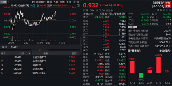 消费板块午后再度翻红，消费ETF（159928）连续3日净流入，份额创新高_投资_风险_指数