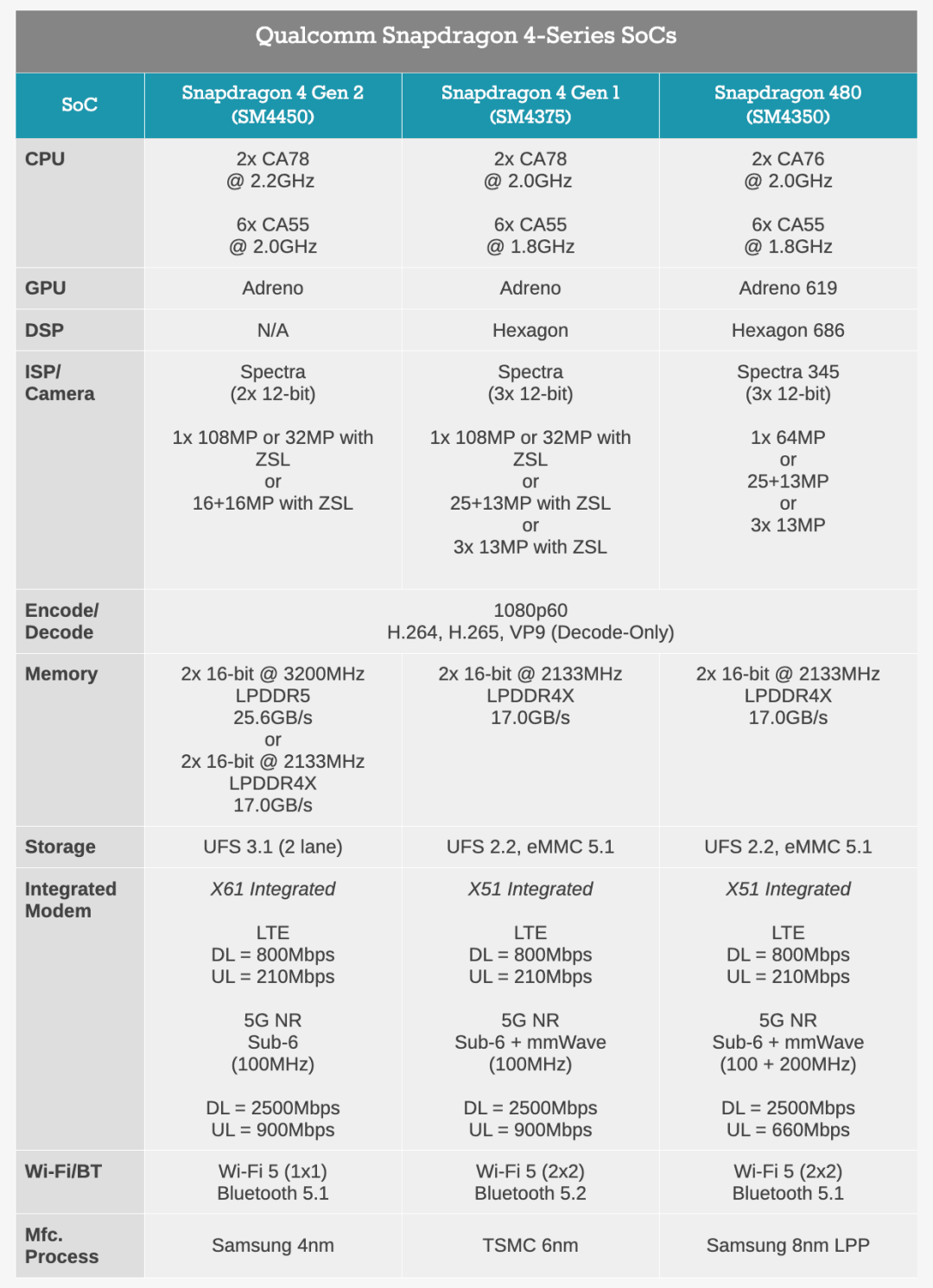 【SoC】高通骁龙4Gen2发布 红米Note 12R或将首发搭载_Redmi_支持_nm