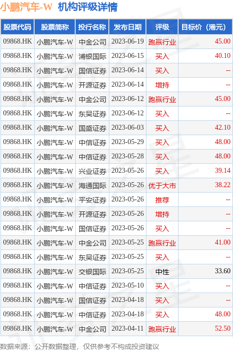 小鹏汽车-W(09868.HK)涨超9%，高见49.6港元创2022年12月以来新高_评级_投资_数据