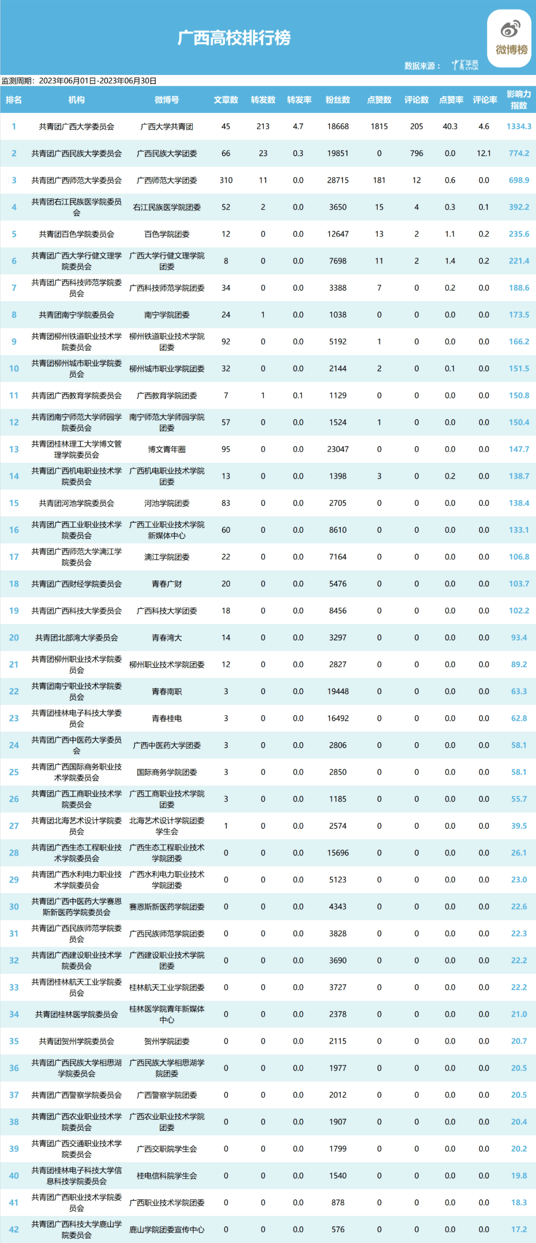 全区微信微博综合影响力排行榜（2023.06.01-06.30）_广西_区县_公众