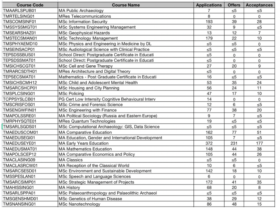 伦敦大学学院2023Fall录取数据公布，中国学生申请什么专业？_录取率_人数_管理