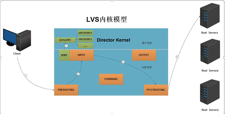 ipvs详解_服务器_数据包_Server