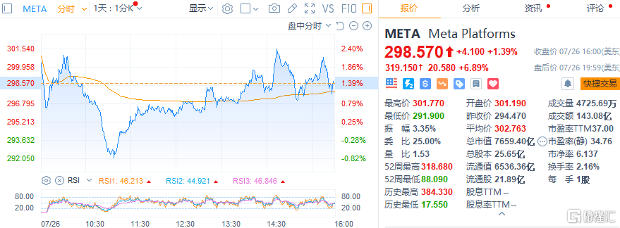 大超华尔街预期！Meta Q2营收猛增11%，元宇宙已巨亏213亿美元_亏损_支出_包括