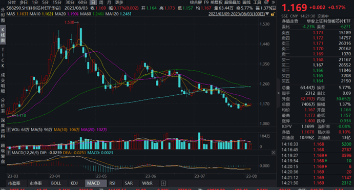 芯碁微装领涨6.12%，科创芯片ETF华安（588290）盘中震荡翻红，已涨0.17%_指数_上市公司_来源
