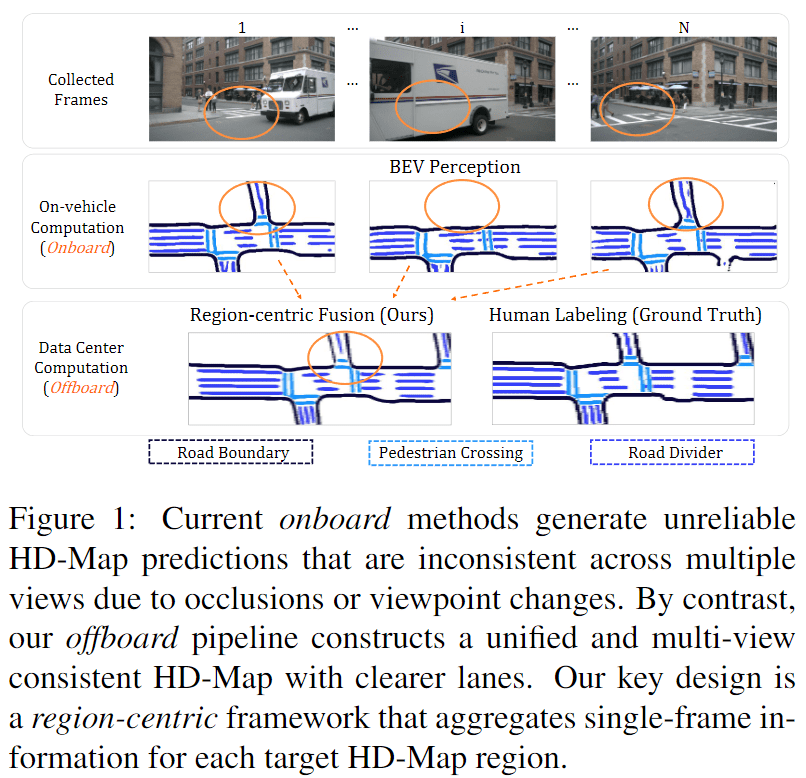 高精地图新方案！MV-Map：多视图一致性如何助力大规模离线地图生成？_maps_预测_自动