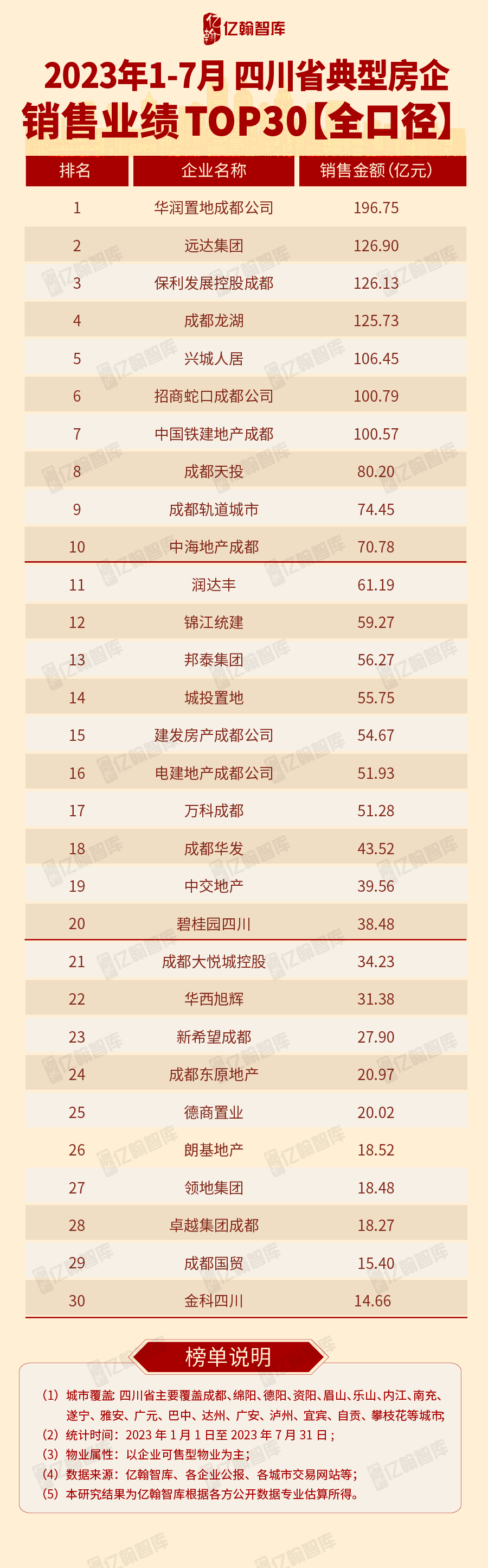 2023年1-7月四川省典型房企销售业绩研究报告【第67期】_集团_成交_企业