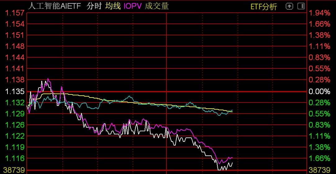 AI概念股午后持续走低，人工智能AIETF跌超1.8%_板块_技术_指数