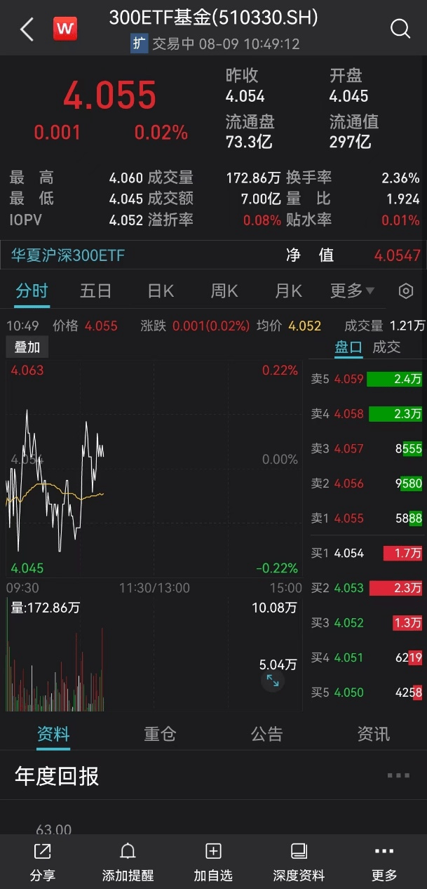 300ETF基金（510330）成交金额超7亿元，连跌2日后重新站上5日均线！_沪深_配置_中国