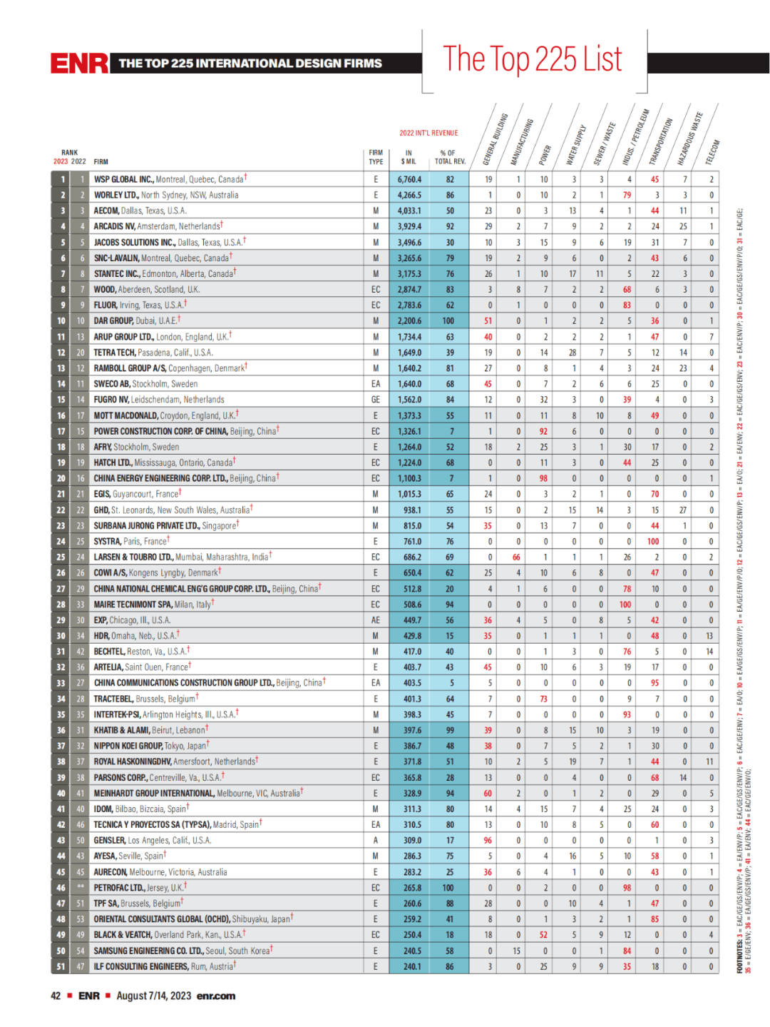 2023年度ENR“国际工程设计公司225强”和“全球工程设计公司150强”榜单发布_企业_中国_营业