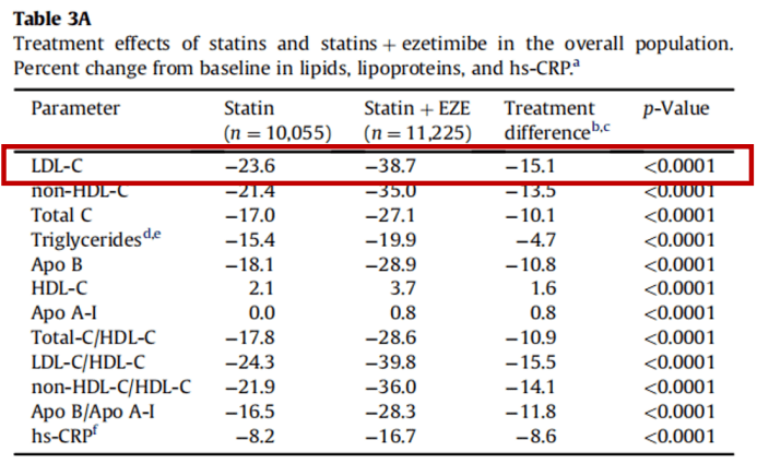 他汀类药物治疗后 LDL-C 仍不达标，不要忘了这种方案！_胆固醇_患者_降低