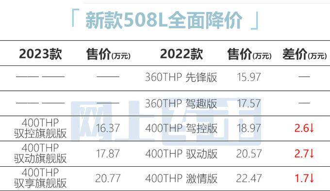 官降10.6万！标致新508L售16.37万起 入门10项减配_搜狐汽车_搜狐网