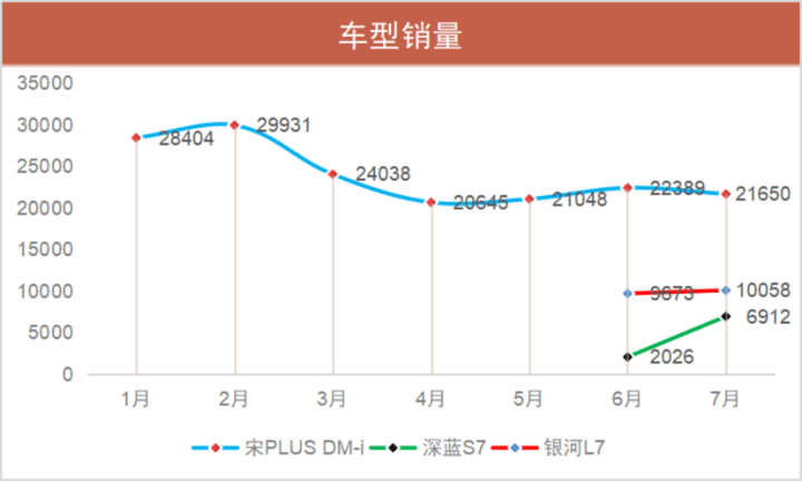 宋PLUS销量下滑，群雄并起之下，比亚迪并非“无敌”！_搜狐汽车_搜狐网