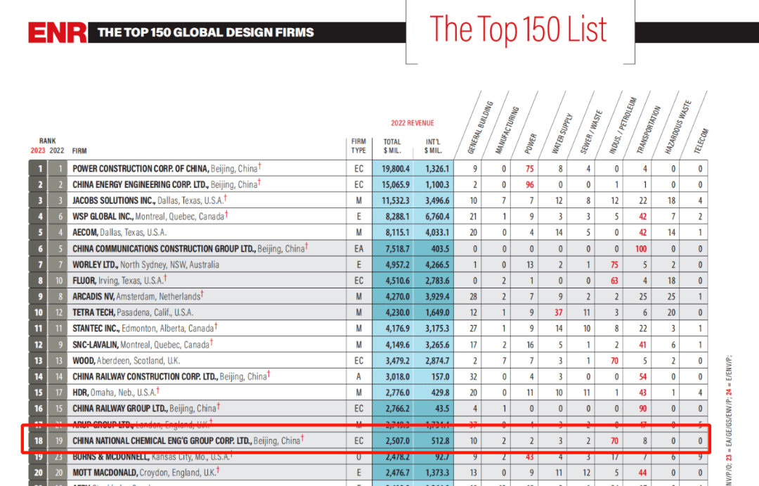 2023年ENR工程设计双榜揭晓｜中国化学排名创历史新高_企业_发展_全球