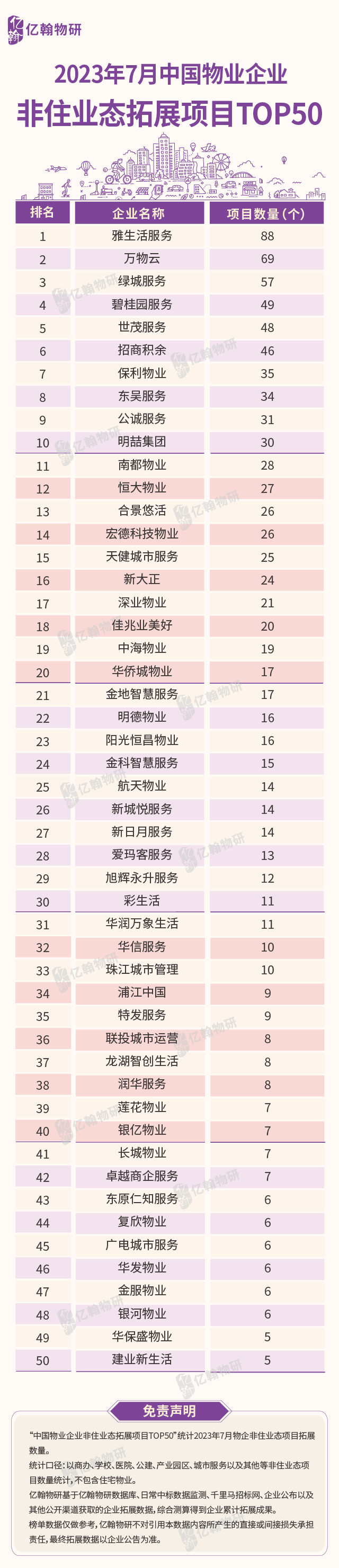 重磅 | 2023年7月物企非住业态拓展项目TOP50_服务_物业_企业