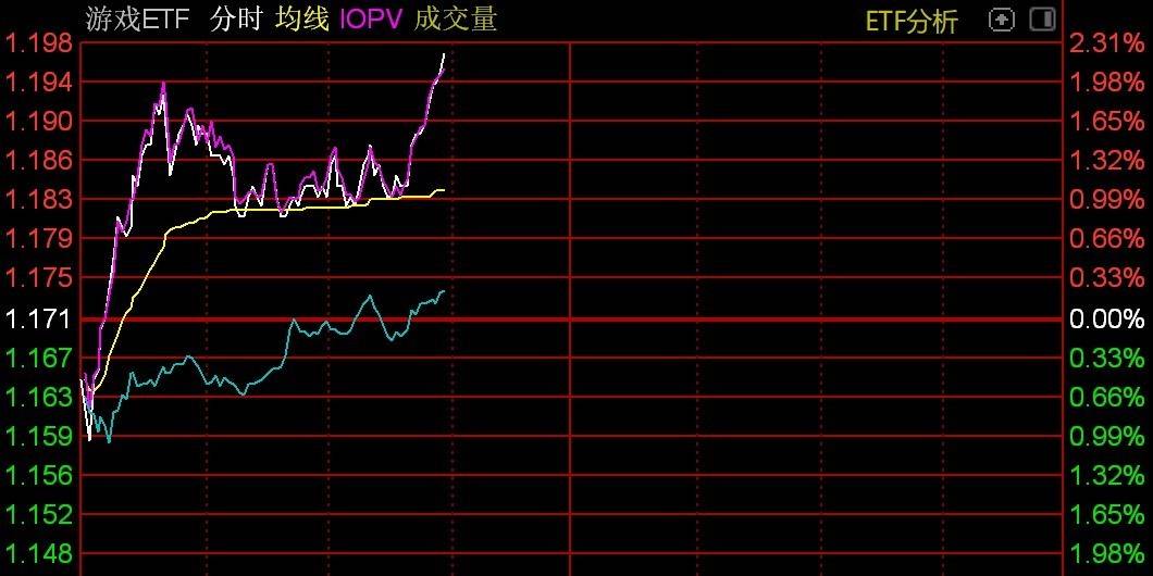 游戏股震荡攀升，游戏ETF（159869）大涨逾2%_周期_板块_行业
