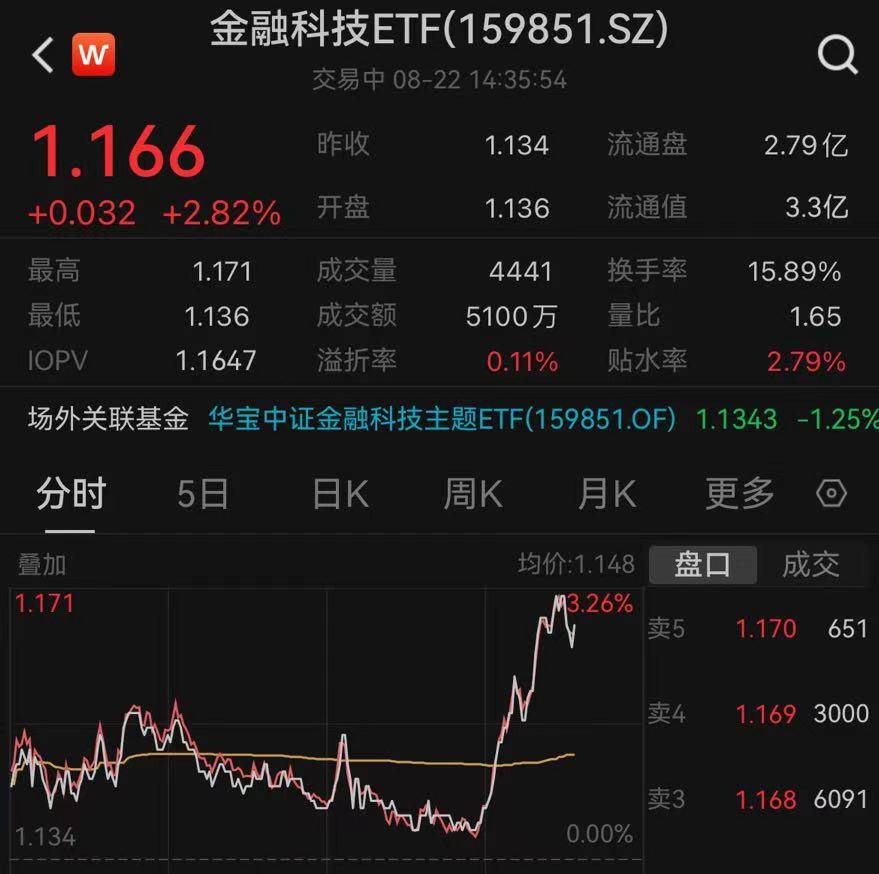 全天强势！金融科技ETF(159851)尾盘涨超3%，机构：金融AI的Alpha与Beta强烈共振_投资_指数_基金
