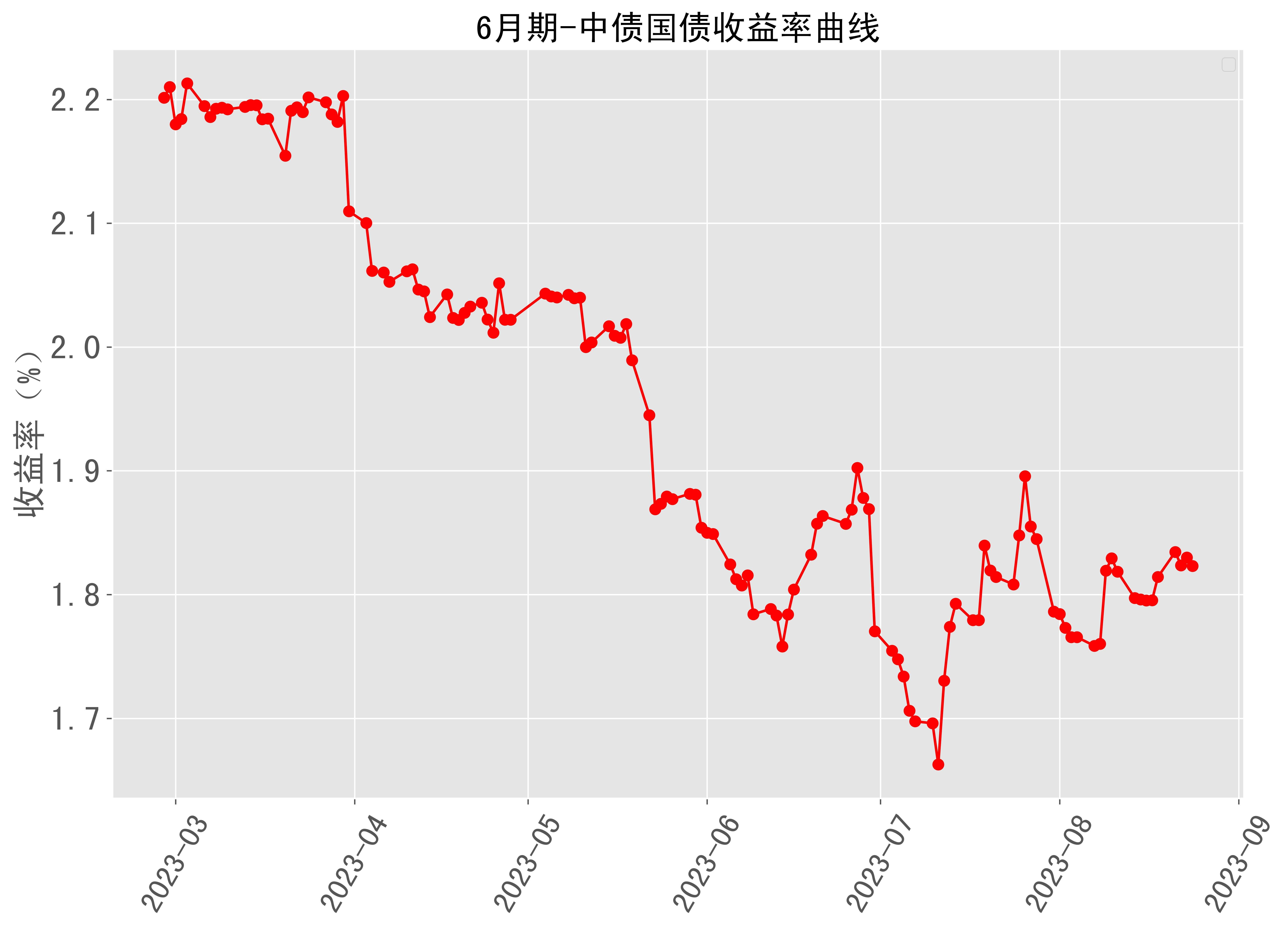 6月期中债国债收益率曲线近半年走势 2023-08-24最新更新_来源_数据