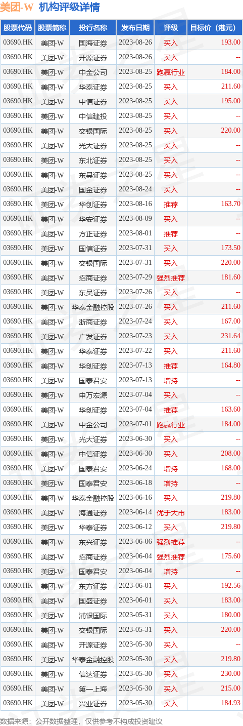 招商证券：维持美团-W(03690.HK)“增持”评级 目标价升至190港元_投资_买入_同比增长