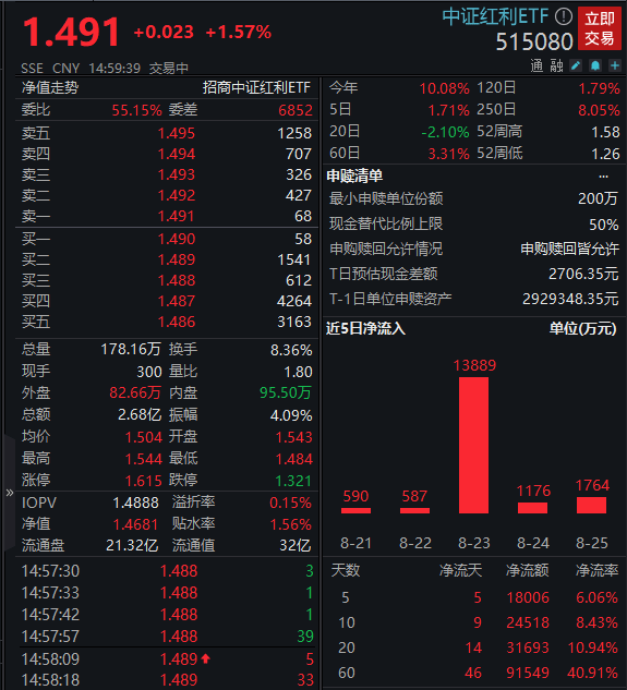 中证红利ETF(515080)盘中放量成交近2.7亿创近期新高，资金连续5日净流入，鲁西化工、金地集团、平煤股份涨幅居前_投资工具