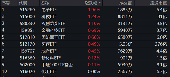 Mate60未发先火，华为产业链“王者归来”，科技ETF(515000)悄然三连涨！医疗ETF收复20日均线！_板块_资金_市场