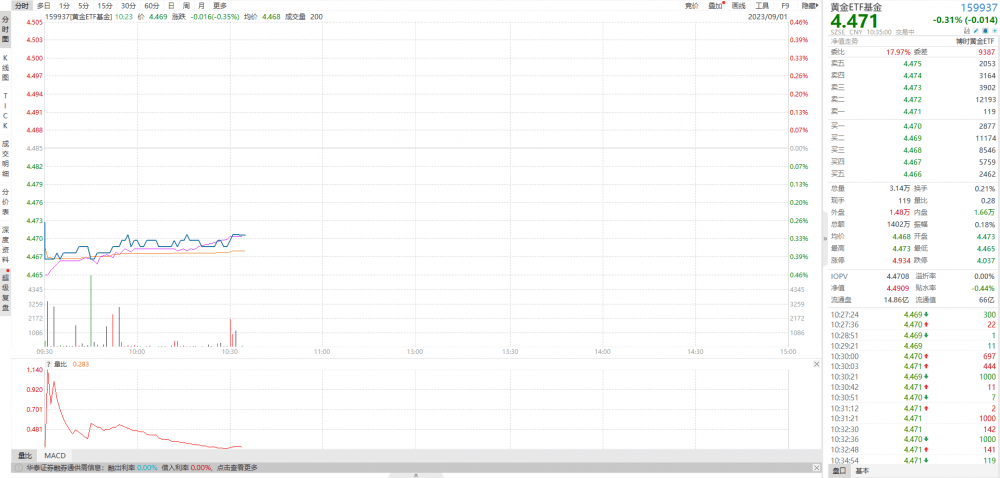 美元指数反弹，贵金属略有承压，黄金ETF基金(159937)小幅回调丨ETF观察_预期_就业_美国