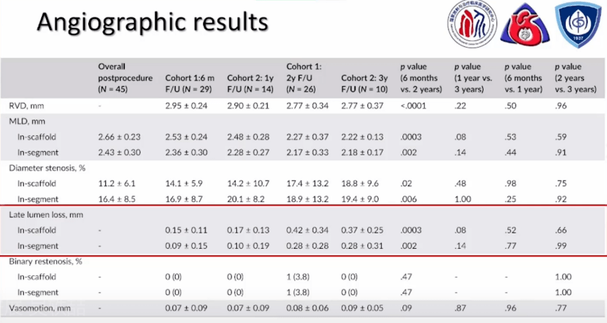 GW-ICC 2023｜吴轶喆教授：中国生物可降解支架的进展_Xinsorb_结果_患者