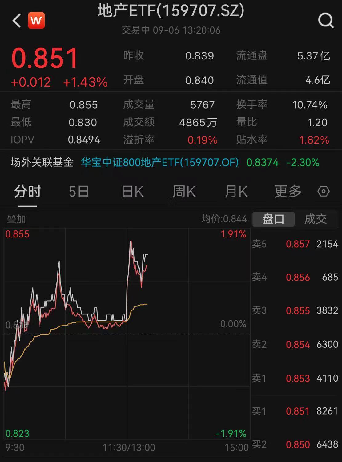 地产午后火箭发射，招保万金齐翻红，地产ETF(159707)摸高近2%，此前持续获资金加仓_投资_基金_信息