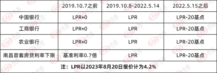 三大行发布首套存量房贷利率调整规则 南昌最低可调至LPR-20BP_贷款_下限_政策