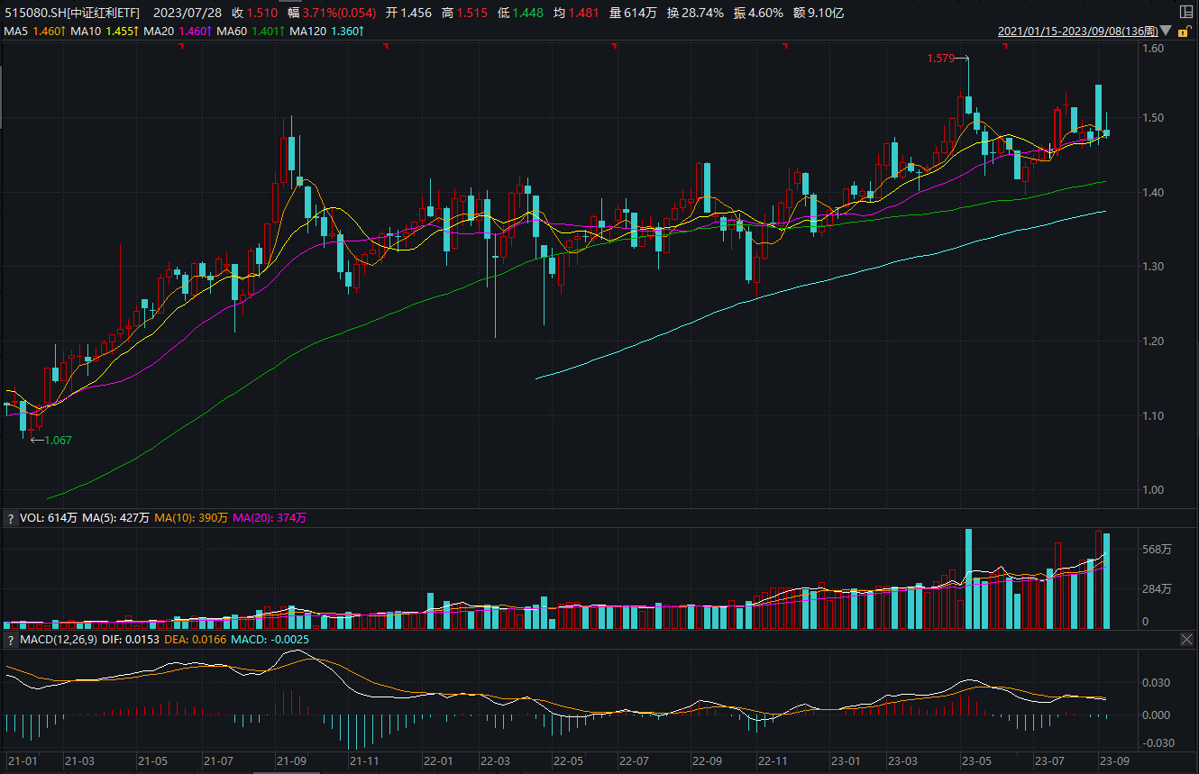 资金逢低布局，中证红利ETF(515080)低位放量，中国石化跌1.27%，盘江股份跌1.05%，唐山港跌0.29%_策略_投资_指数