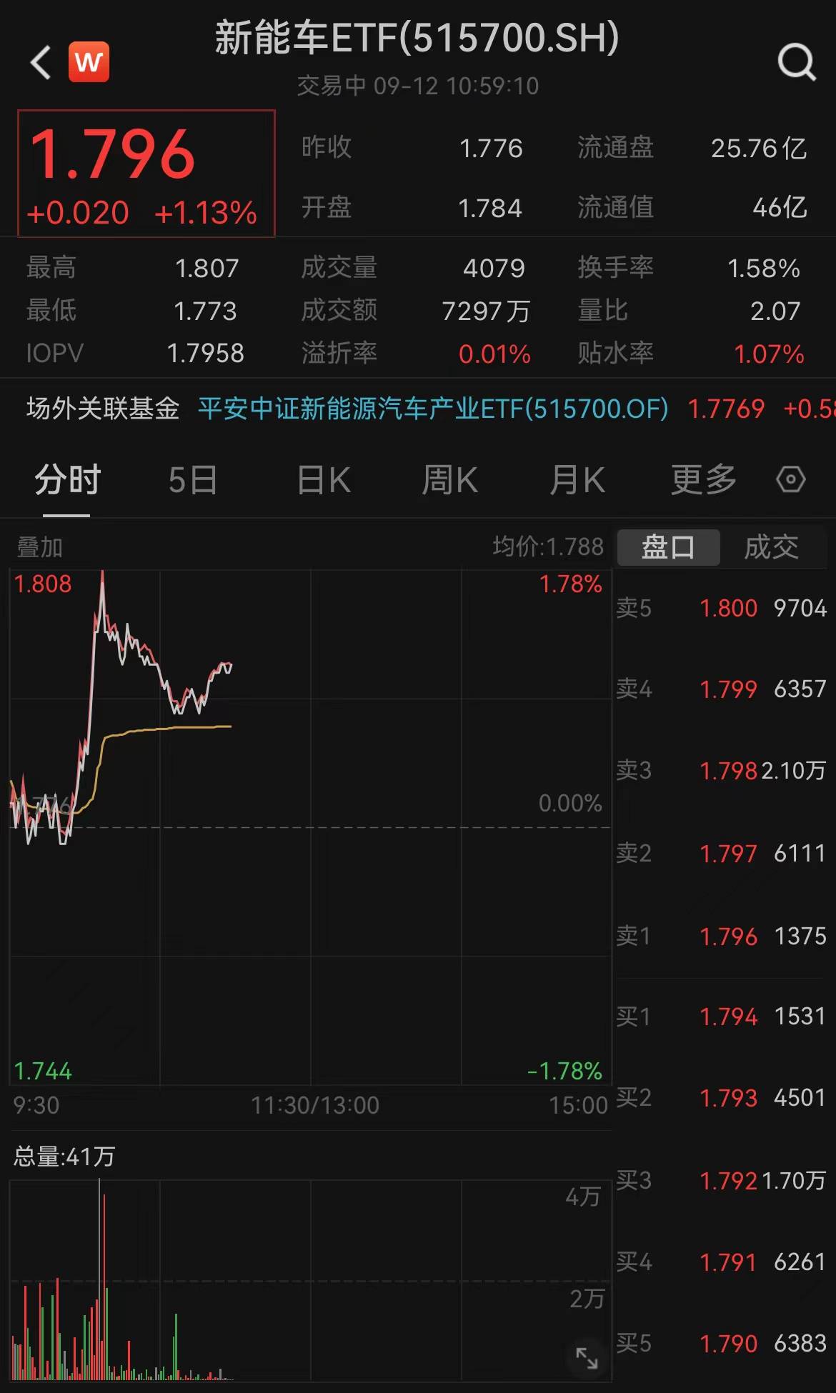 旺季将至，新能车ETF(515700)涨逾1%_搜狐汽车_搜狐网