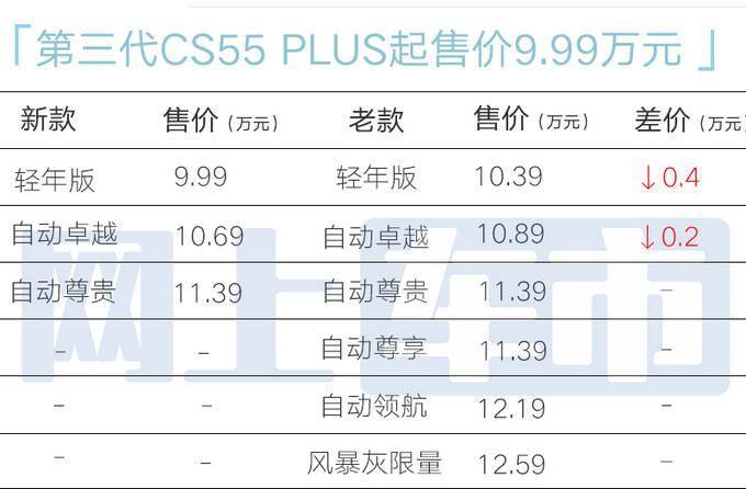 官方降价！长安新CS55 PLUS售9.99万起 尺寸加长_搜狐汽车_搜狐网