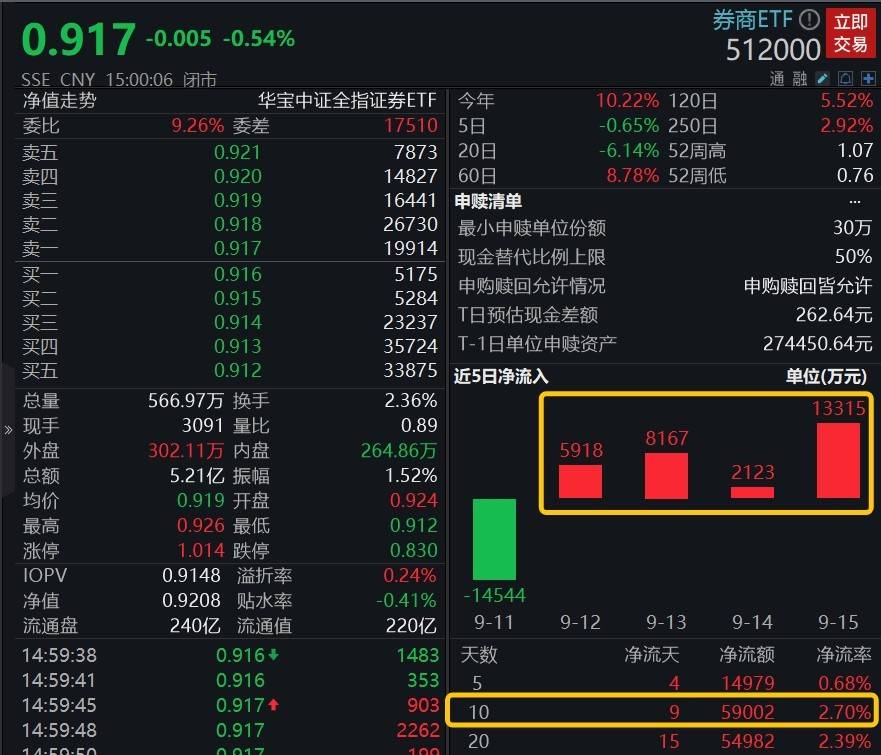 α与β共同出击，机构提示积极左侧布局，券商ETF(512000)单日再获超亿元增仓！_板块_基金_投资工具