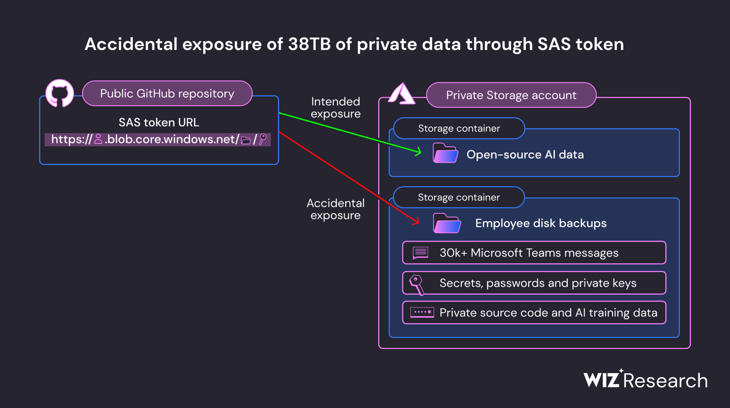 微软AI研究人员意外泄露38TB内部数据，包括私钥、密码_Wiz_GitHub_配置