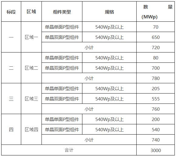 N型占比70%！国家能源集团10GW光伏组件招标启动_采购_国能_项目