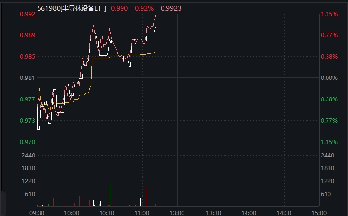 芯片板块震荡走高，半导体设备ETF(561980)低位爆拉1.7%，北方华创、中微公司、芯国际涨纷纷拉升_产值_产业