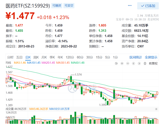 医药领涨两市，信立泰、凯莱英涨超3%！医药ETF(159929)放量大涨1.23%续创9月新高触及60日均线，近3日连续吸金！_板块_投资价值_风险提示