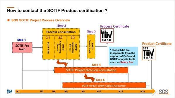 SGS分享预期功能安全标准研究进展，助力智能网联汽车安全_搜狐汽车_搜狐网