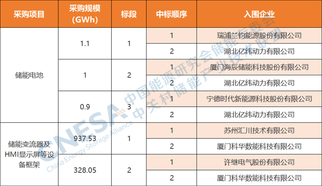 瑞浦/亿纬/海辰/宁德时代/科华等入围！国能信控3GWh储能电池+1.26GW储能变流器开标_标段_数量_框架