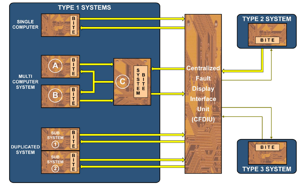 CFDS三类系统在MCDU上的显示差异_故障_的测试_功能