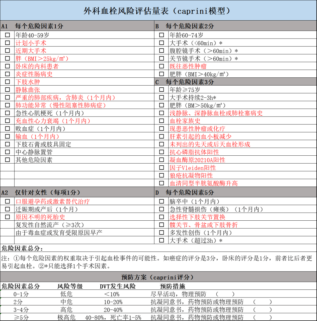 Caprini量表评估你真的做对了吗？一份详细解读送给您_患者_包括_风险
